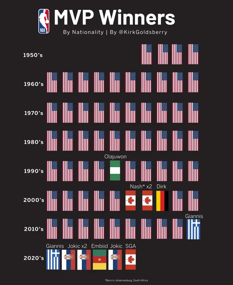 （转）历年MVP一览：历史前64年美国人包揽59个，但近7年无一美国人拿MVP！-NBA-火箭专区-虎扑社区