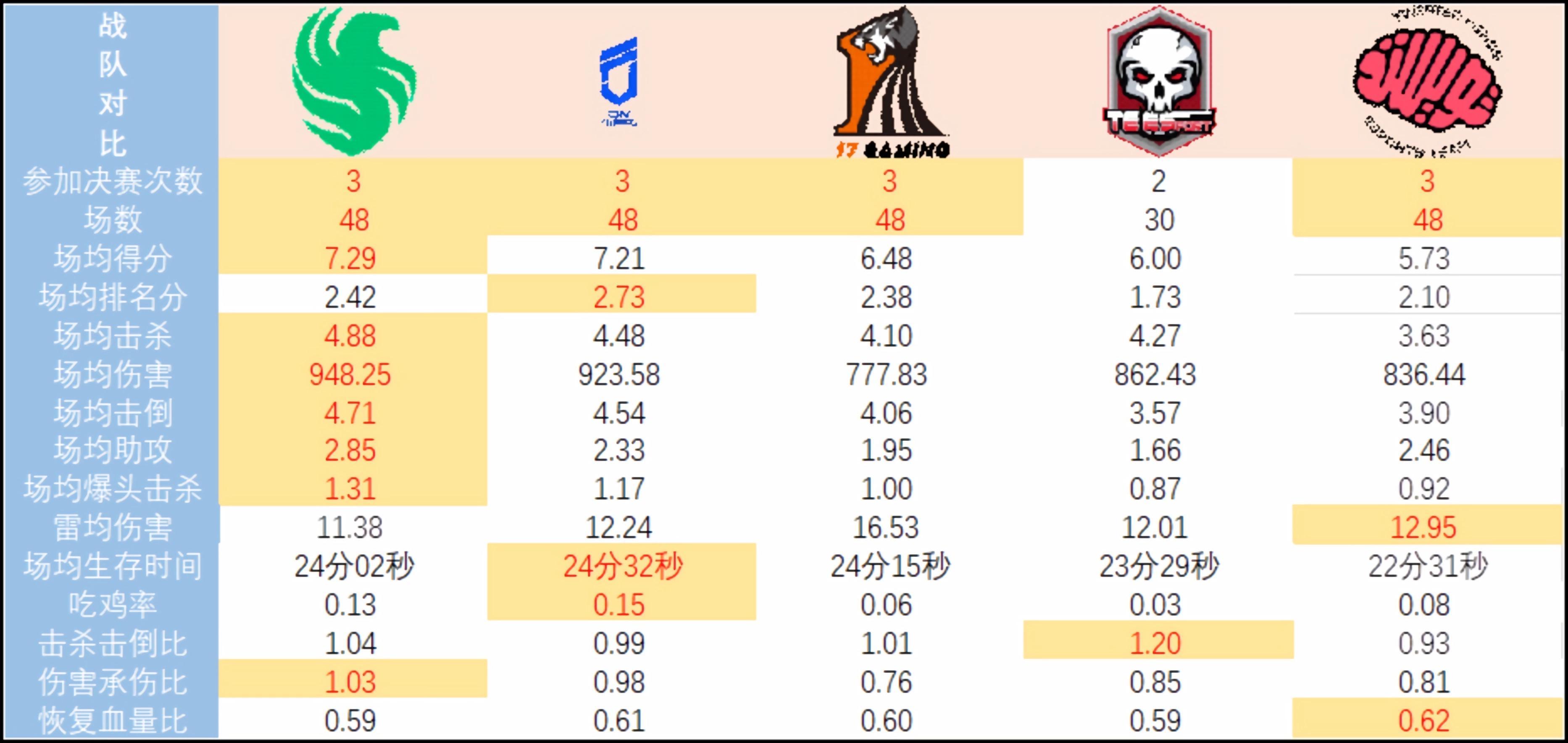 [PGS前瞻]五大战队数据一览以及{FLC vs DNF}-绝地求生-虎扑社区