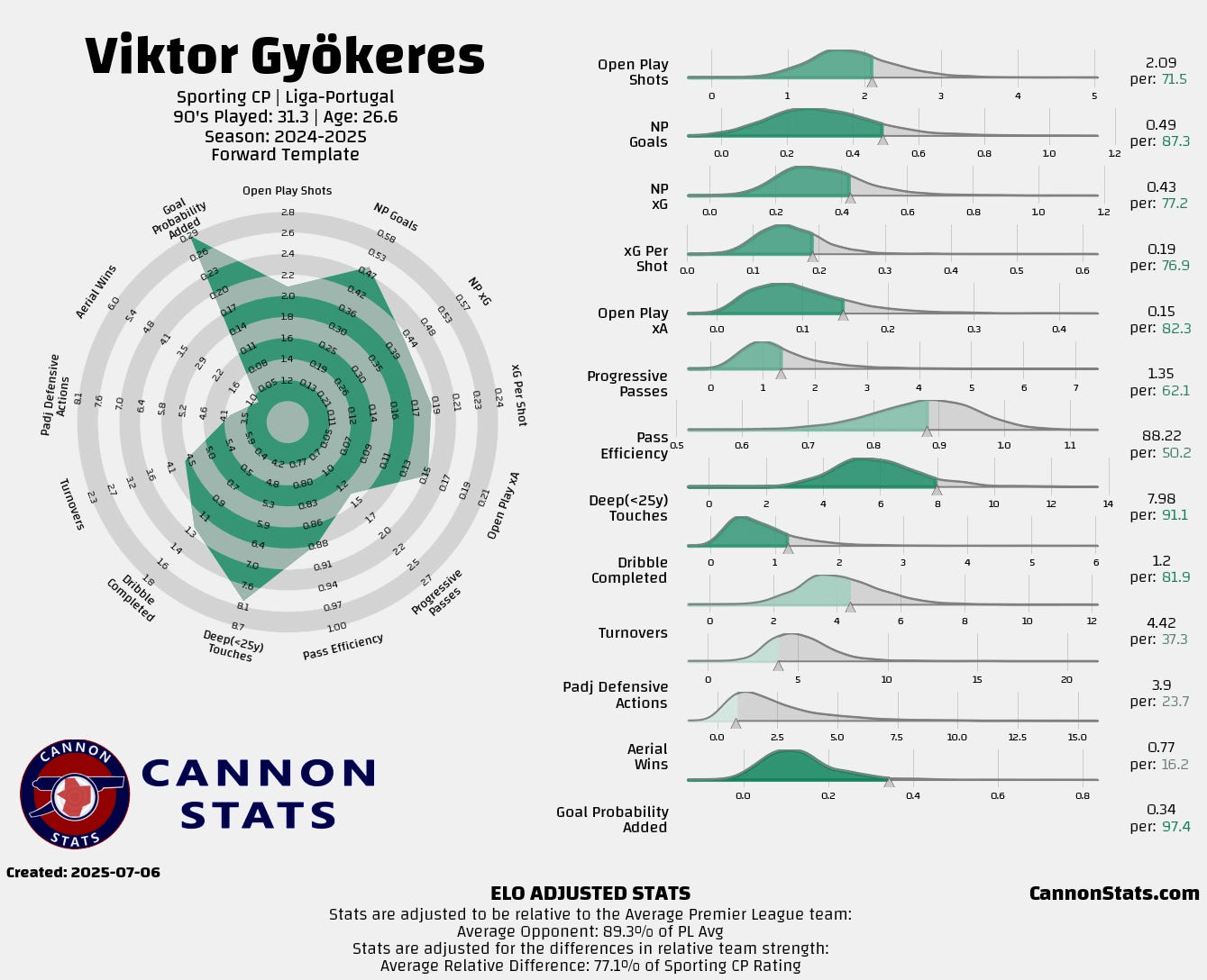 【Cannon Stats】转会传闻分析：阿森纳选择约克雷斯？-英超-阿森纳专区-虎扑社区