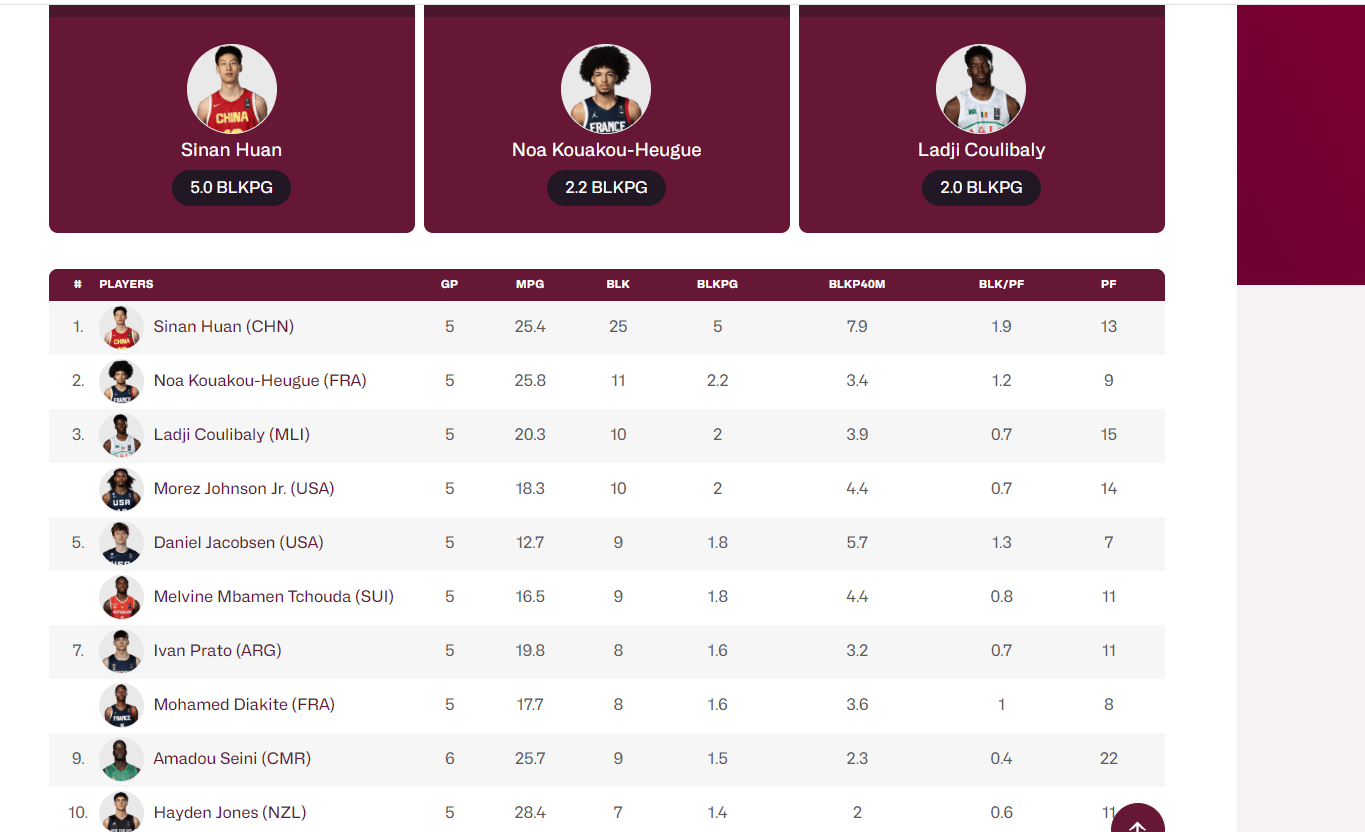 郇斯楠U19世界杯场均5帽断档领先，第二2.2个帽-CBA-CBA专区-虎扑社区