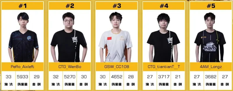 【EWC预选收官--附详细数据和战队全名单】衬衣男拯救PeRo，CTG终圆梦！-绝地求生-虎扑社区