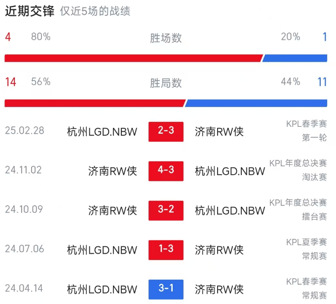 [前瞻]是RW侠延续状态完成一穿二，还是LGD止住连败守住六强？-王者荣耀丨KPL-虎扑社区