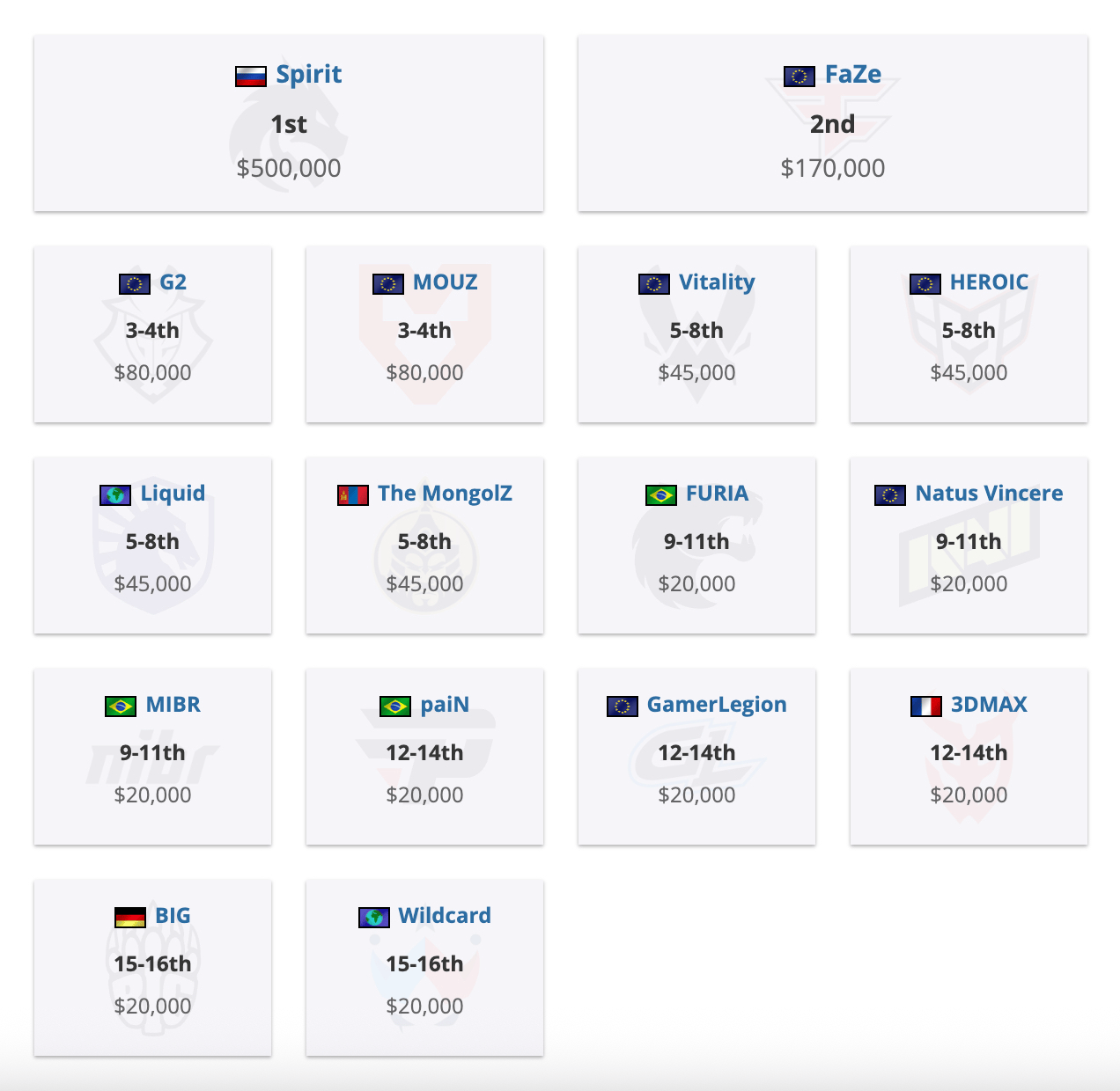 CS2 Major赛制和各地区名额分配介绍-CS2-虎扑社区