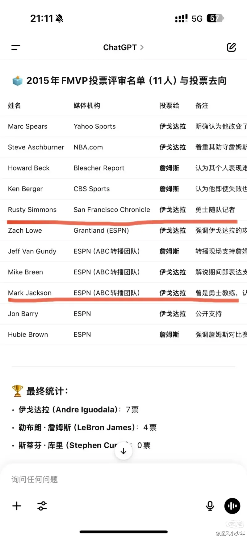 库里到底是动了谁的奶酪，15年总决赛fMVP竟然一票都拿不到？-NBA专区-虎扑社区