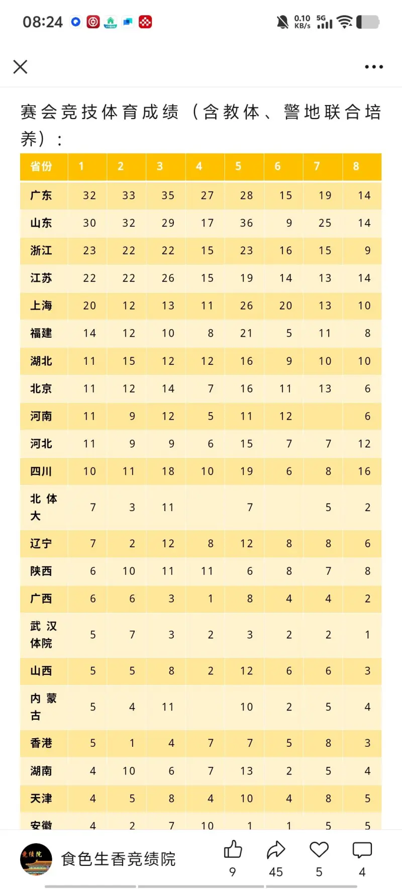 金牌榜离山东就差俩，后面除了U18，U22，还有什么夺金点-CBA-广东华南虎-虎扑社区