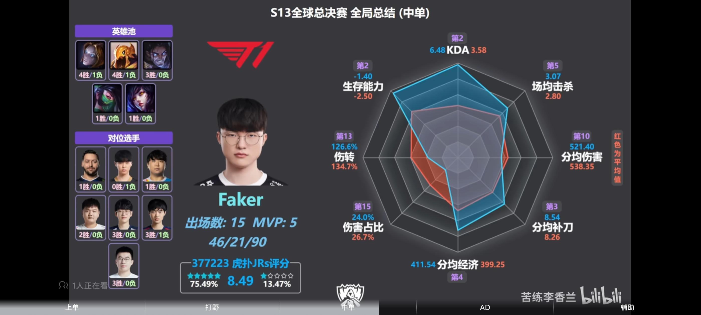 全局bp的魅力s13 faker只用了五个英雄 s15 faker目前用了十四个英雄-英雄联盟丨LPL-虎扑社区