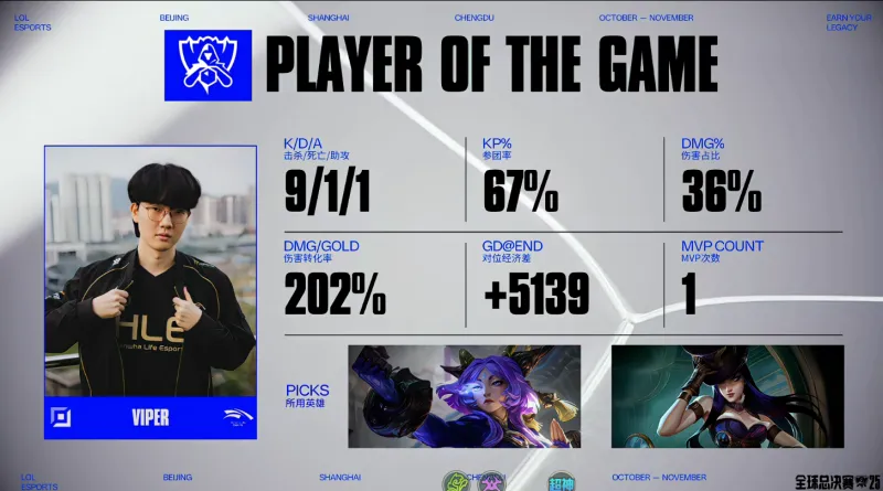 [流言板]Viper女警打出9/1/1的战绩，拿下HLE对阵CFO次局MVP-英雄联盟丨LPL-虎扑社区