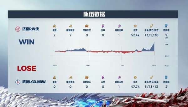 [赛后]RW 3-2 LGD.NBW，Fly狂铁雷霆一击，RW鏖战五局取首胜-王者荣耀丨KPL-虎扑社区