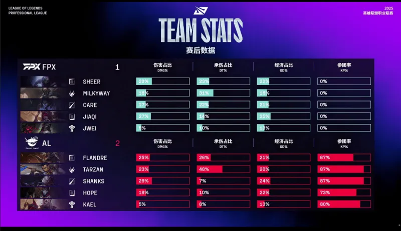 [赛后]AL 2-1 FPX：抓住失误稳稳运营，AL零封取胜完成让一追二-英雄联盟丨LPL-虎扑社区