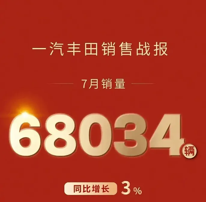 [流言板]一汽丰田：7月销量68034辆，同比增长3%-汽车-汽车区-虎扑社区