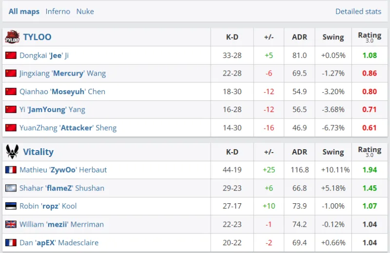 [赛后]TYLOO 0-2 Vitality：难越关山！TYLOO止步EWC-CS2八强-电竞世界杯-虎扑社区