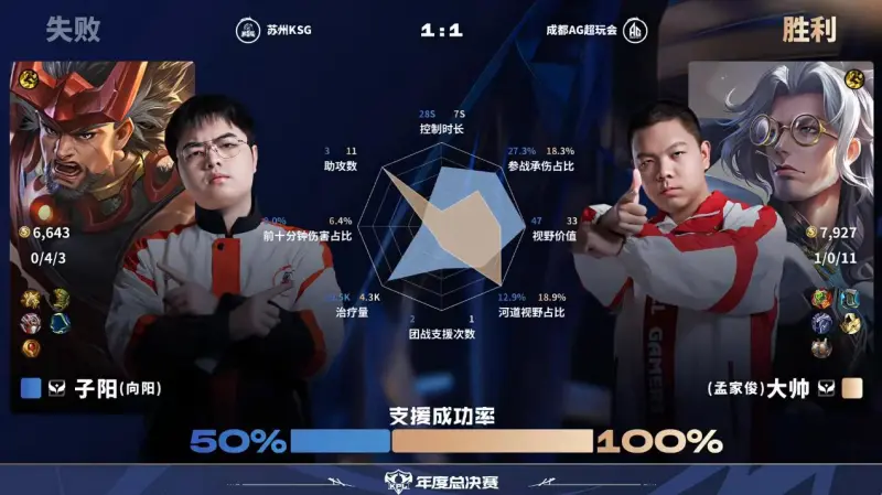 [流言板]AG/KSG第2局数据对比：一诺鲁班七号全包围妖刀狄仁杰-王者荣耀丨KPL-虎扑社区