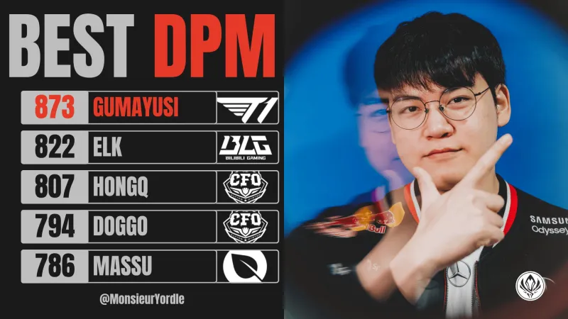 [流言板]本届MSI最高分均伤害榜：Gumayusi第一，Elk第二-英雄联盟丨LPL-虎扑社区