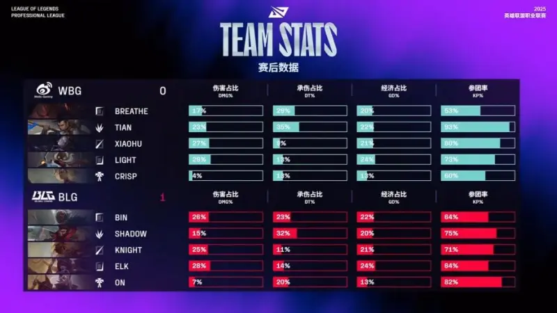 [赛后]BLG 1-0 WBG：冲脸阵容直击后排，BLG团战发力先下一城-英雄联盟丨LPL-虎扑社区