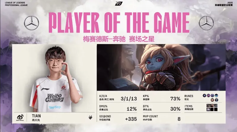 [流言板]Tian使用波比打出3/1/13战绩，斩获WBG对阵TT第三局MVP-英雄联盟丨LPL-虎扑社区