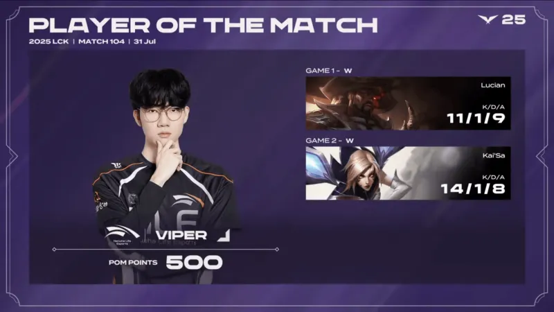 [流言板]Viper两局合砍25/2/17的战绩，拿下HLE对阵NS系列赛MVP-英雄联盟丨LPL-虎扑社区