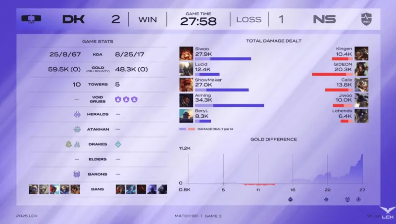 [赛后]DK 2-1 NS：SMK安妮超神发挥兜住比赛，拿下NS保留晋级机会-英雄联盟丨LPL-虎扑社区