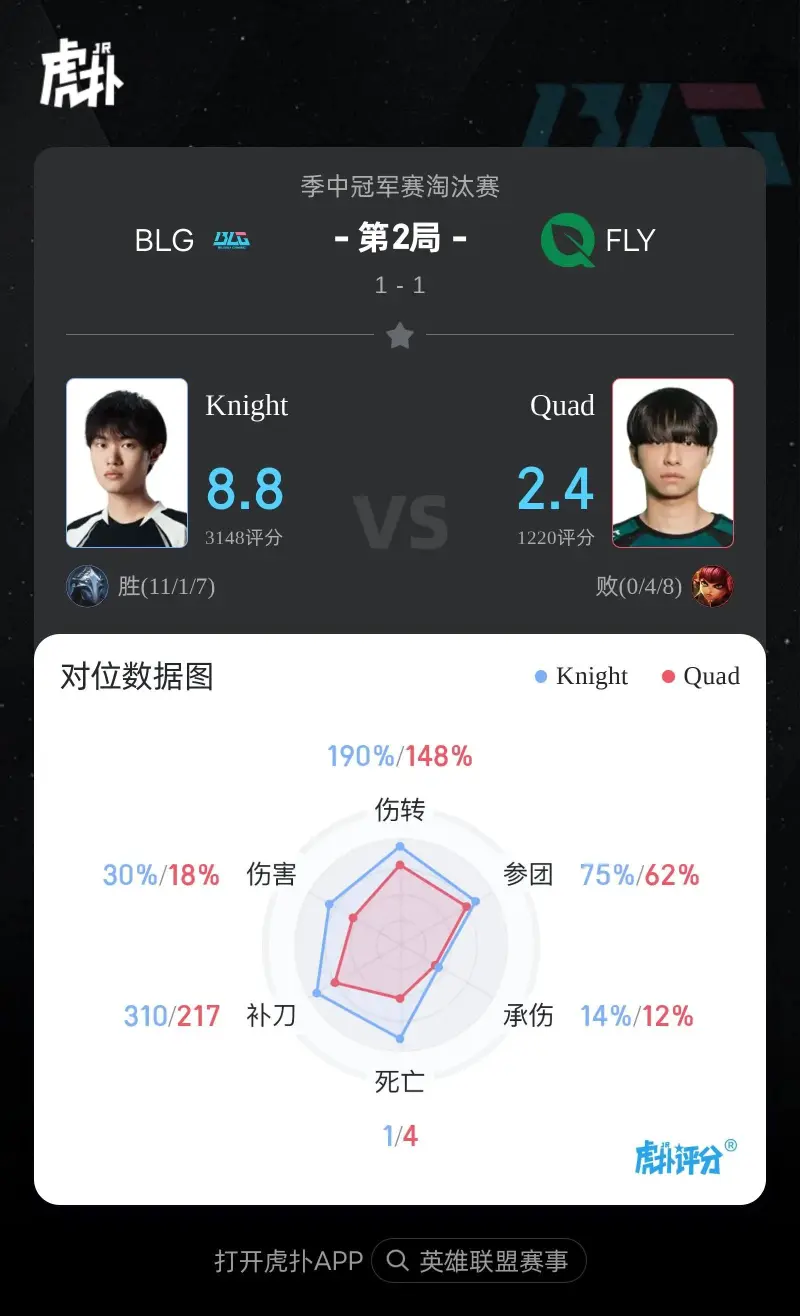 [流言板]Knight维克托打出11/1/7战绩，拿下BLG对阵FLY第二局MVP-英雄联盟丨LPL-虎扑社区